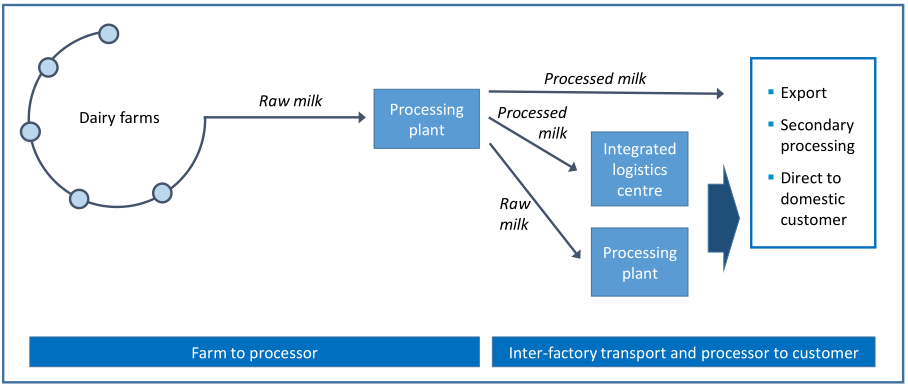 Road transport infrastructure priorities for the Australian dairy ...